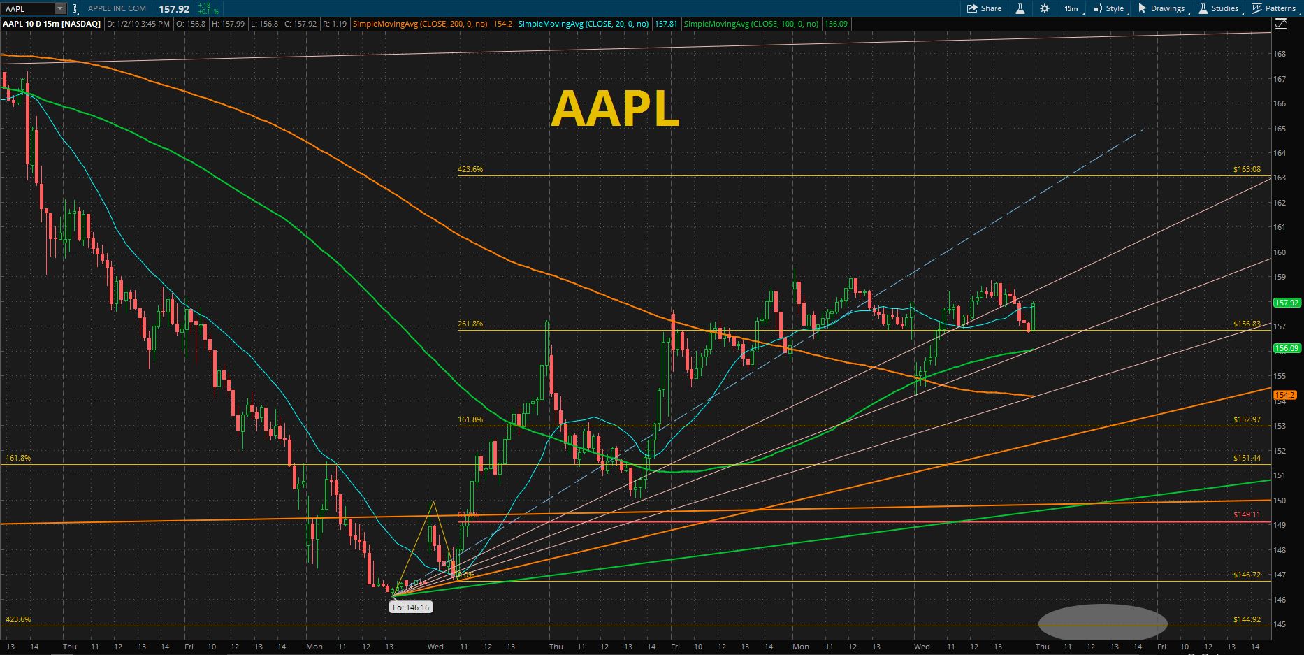 Chart Analysis – APPLE – fibonacci6180