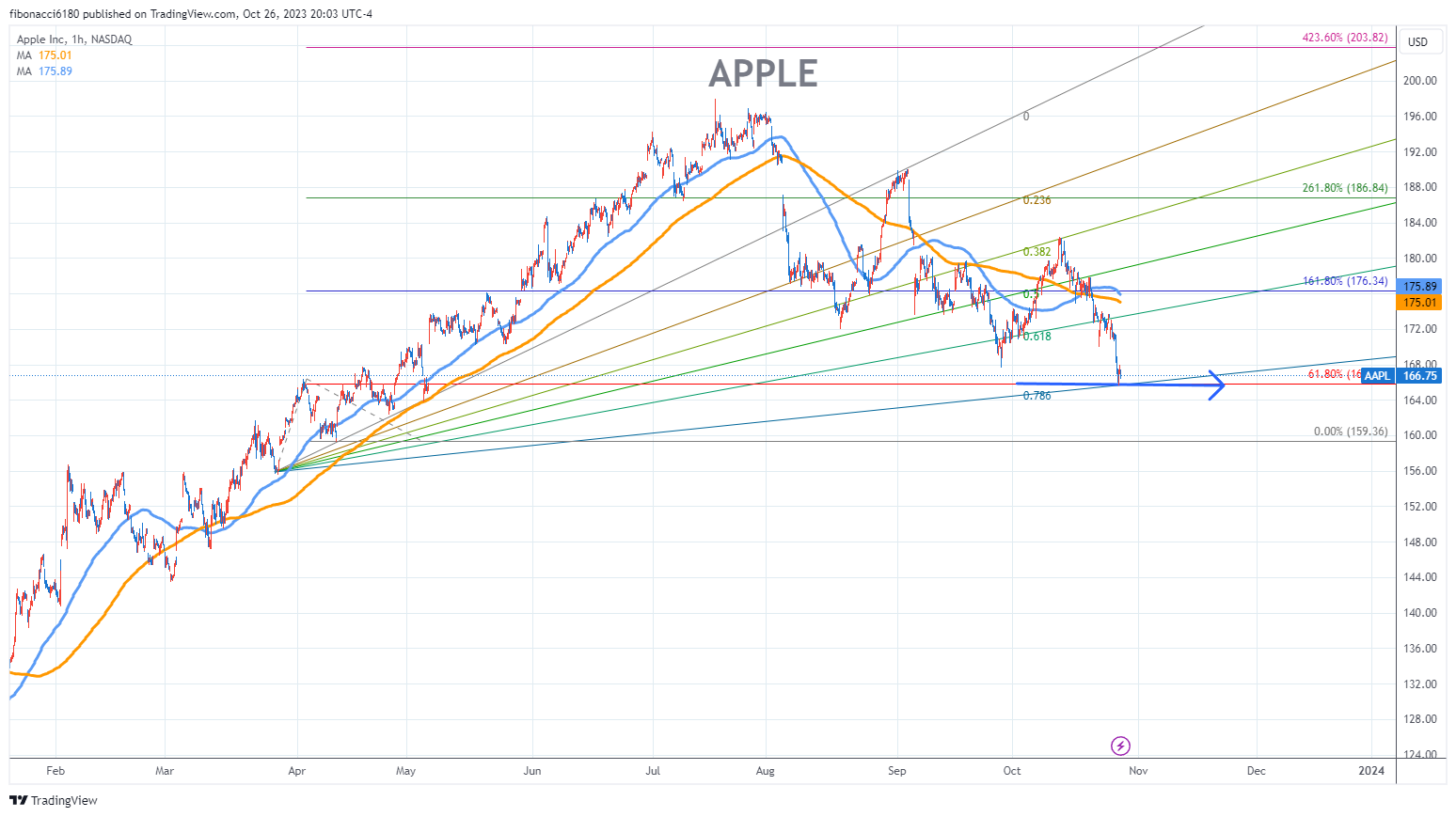 APPLE Stock Chart Fibonacci Analysis 102623 – fibonacci6180