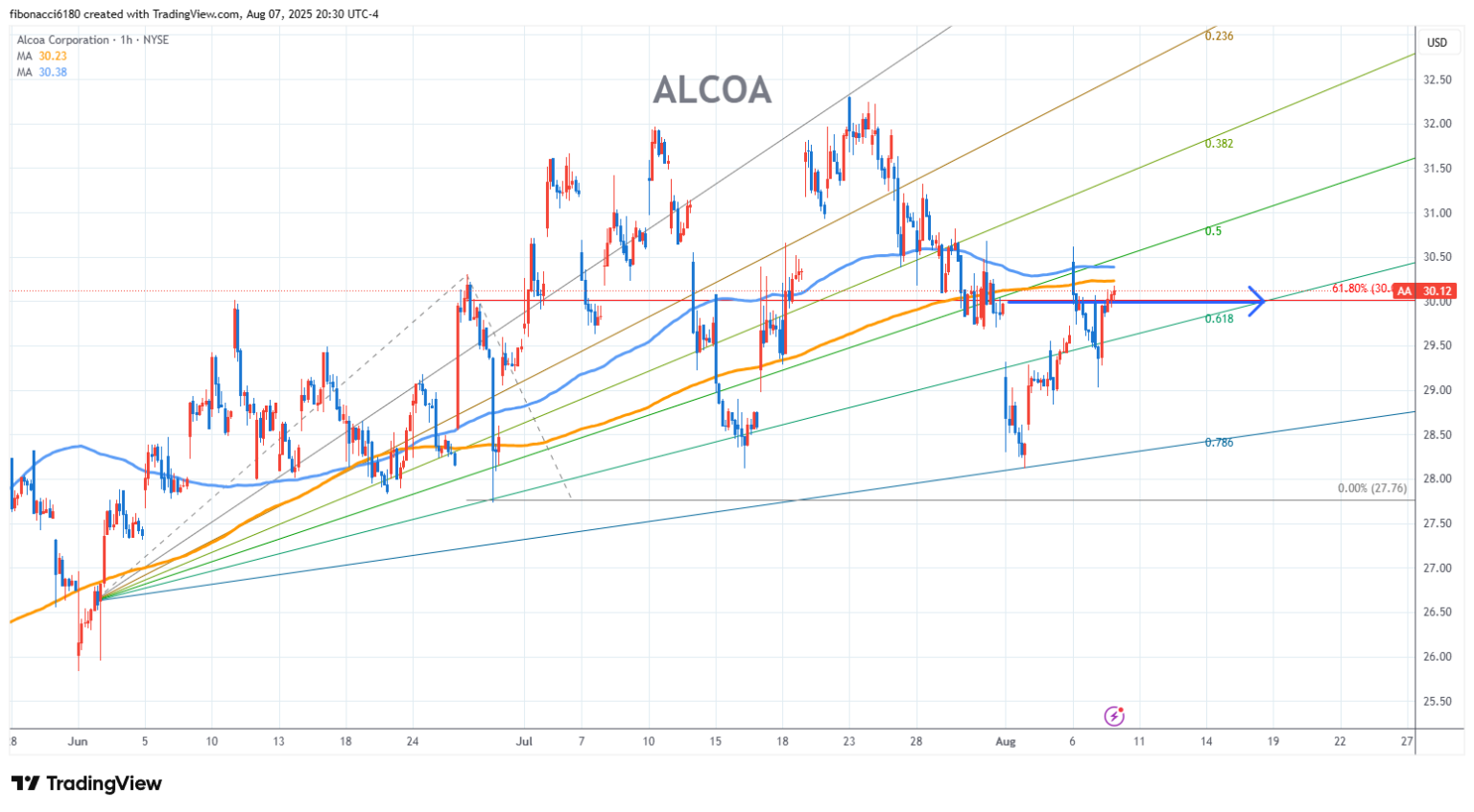 Alcoa Stock Chart Fibonacci Analysis 080725 – fibonacci6180