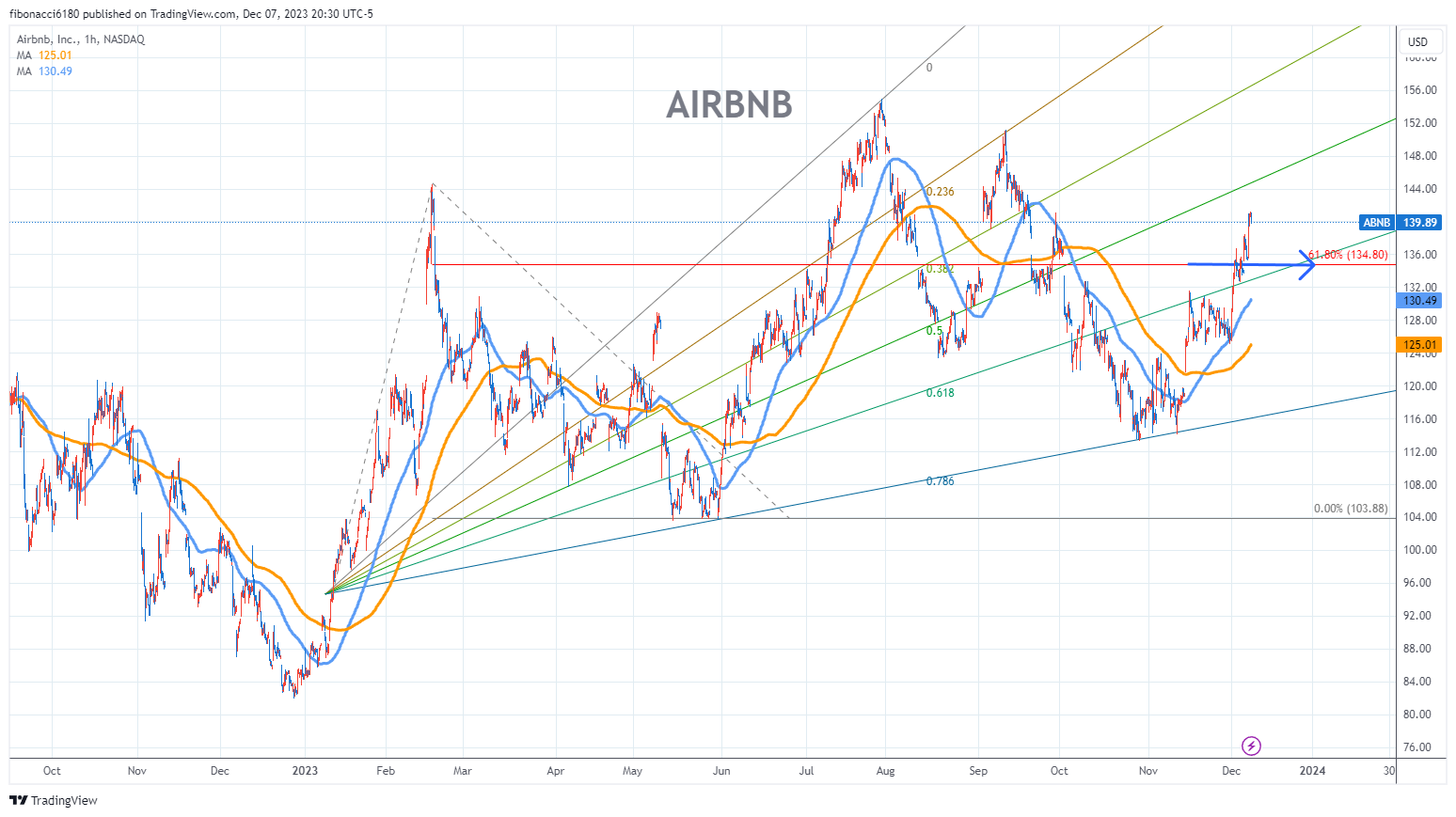 AIRBNB Stock Chart Fibonacci Analysis 120723 – fibonacci6180