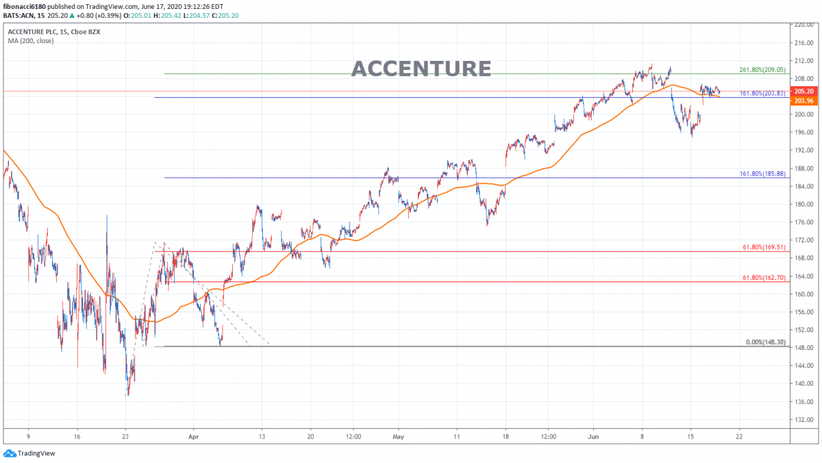 ACCENTURE(ACN) CHART 061720 – fibonacci6180