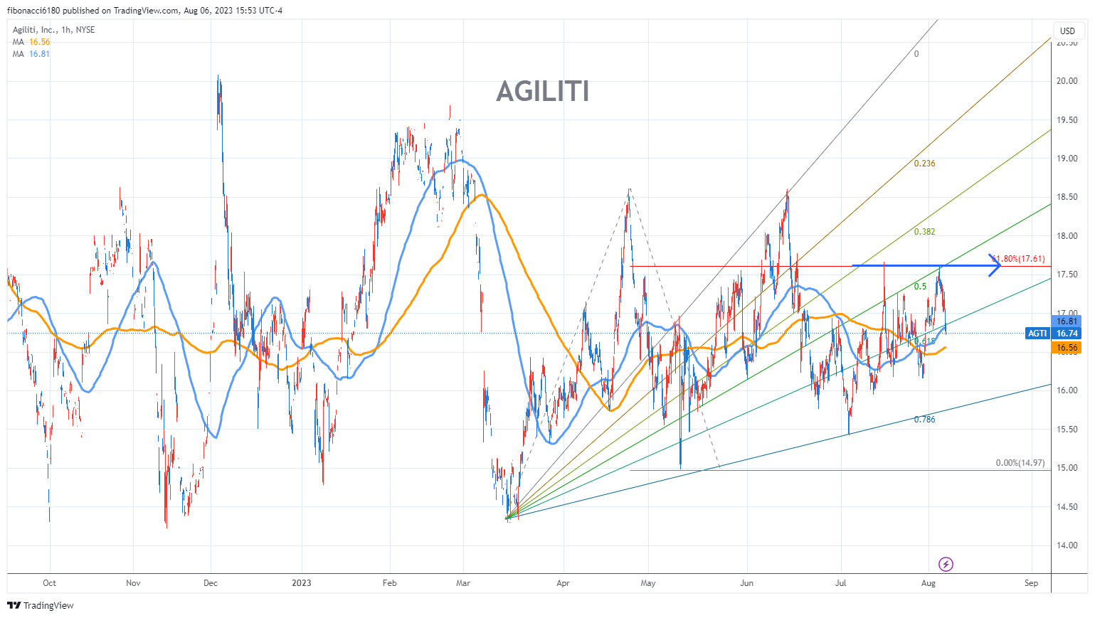 AGILITI Stock Chart Fibonacci Analysis 080623 – fibonacci6180