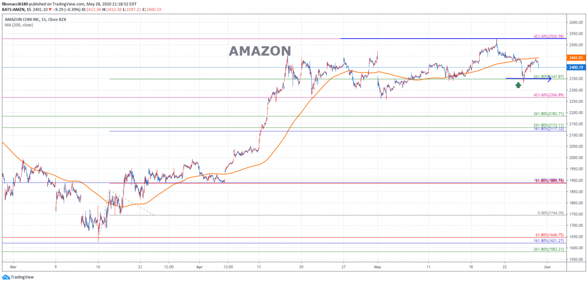 AMAZON(AMZN) CHART 052820 – fibonacci6180