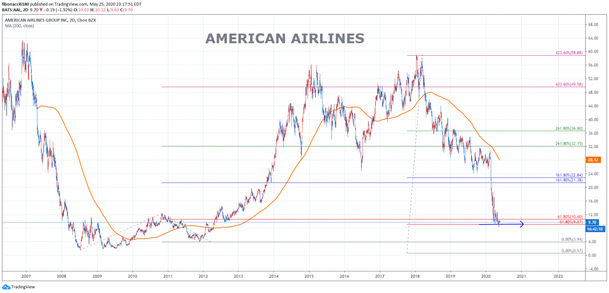 AMERICAN AIRLINES CHART 052220 – fibonacci6180
