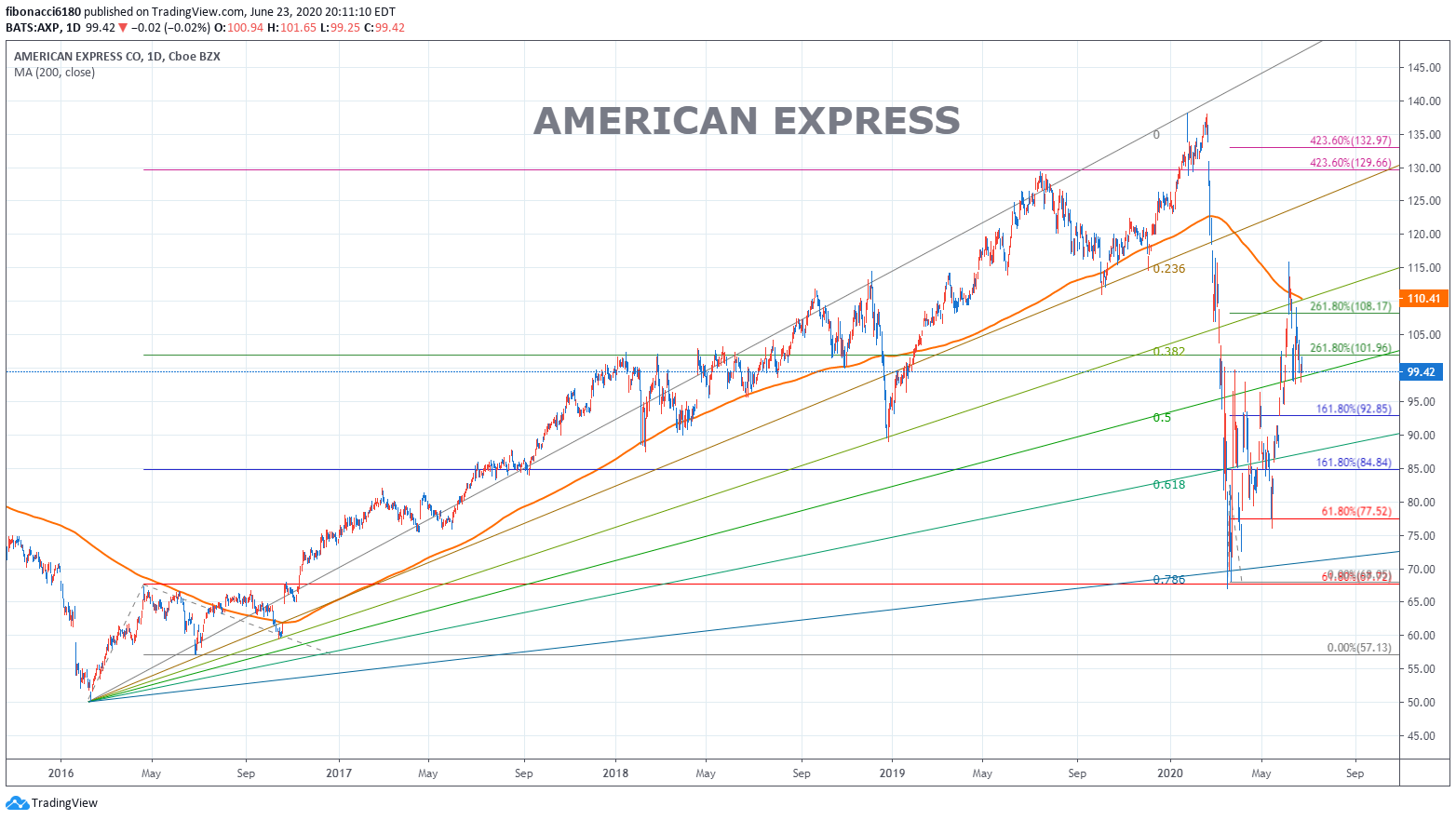 AMERICAN EXPRESS(AXP) CHART 062320 – fibonacci6180