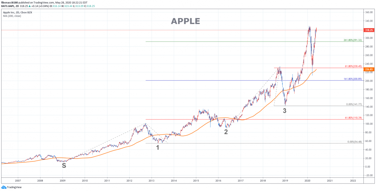 APPLE(AAPL) CHART 052820 – fibonacci6180