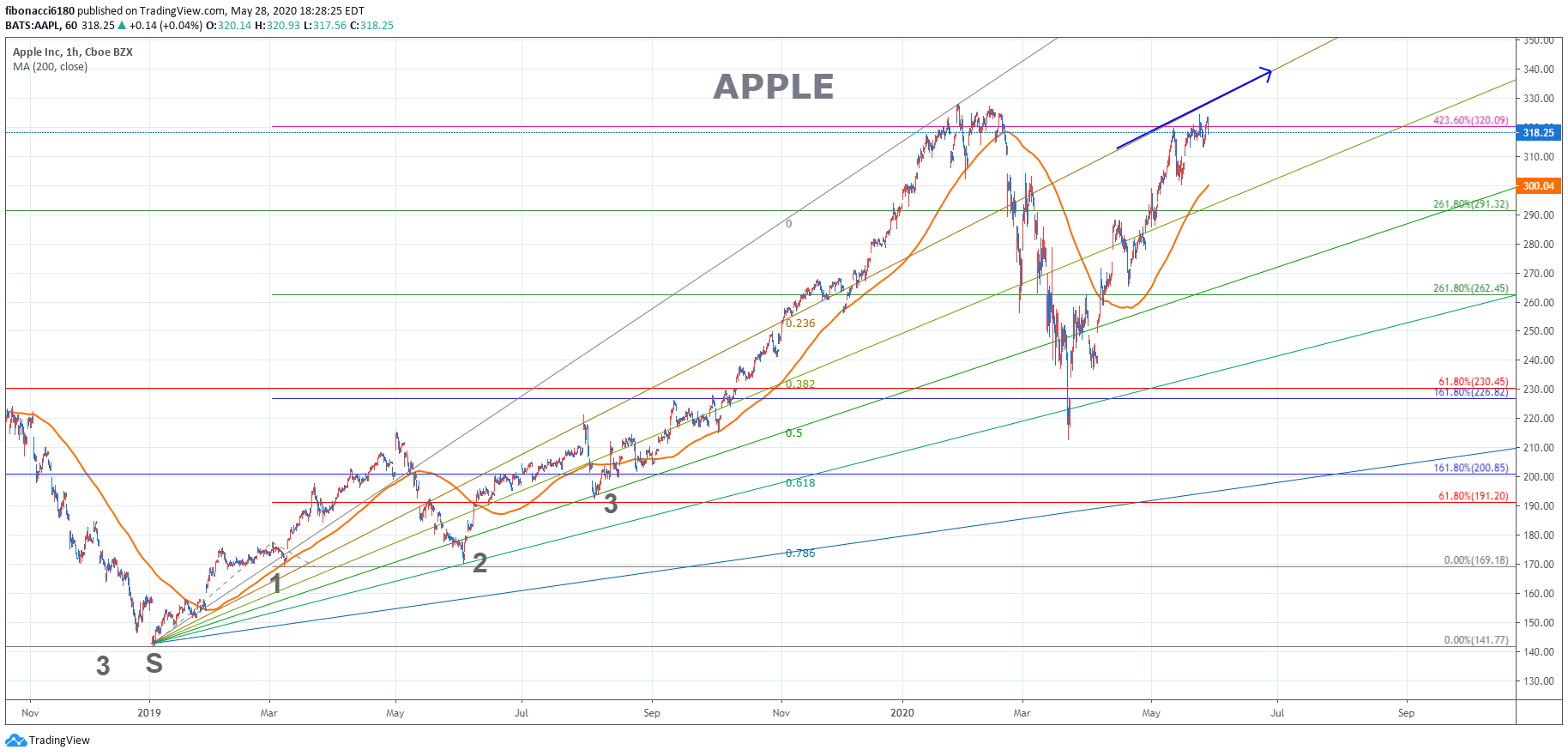 APPLE(AAPL) CHART 052820 – fibonacci6180