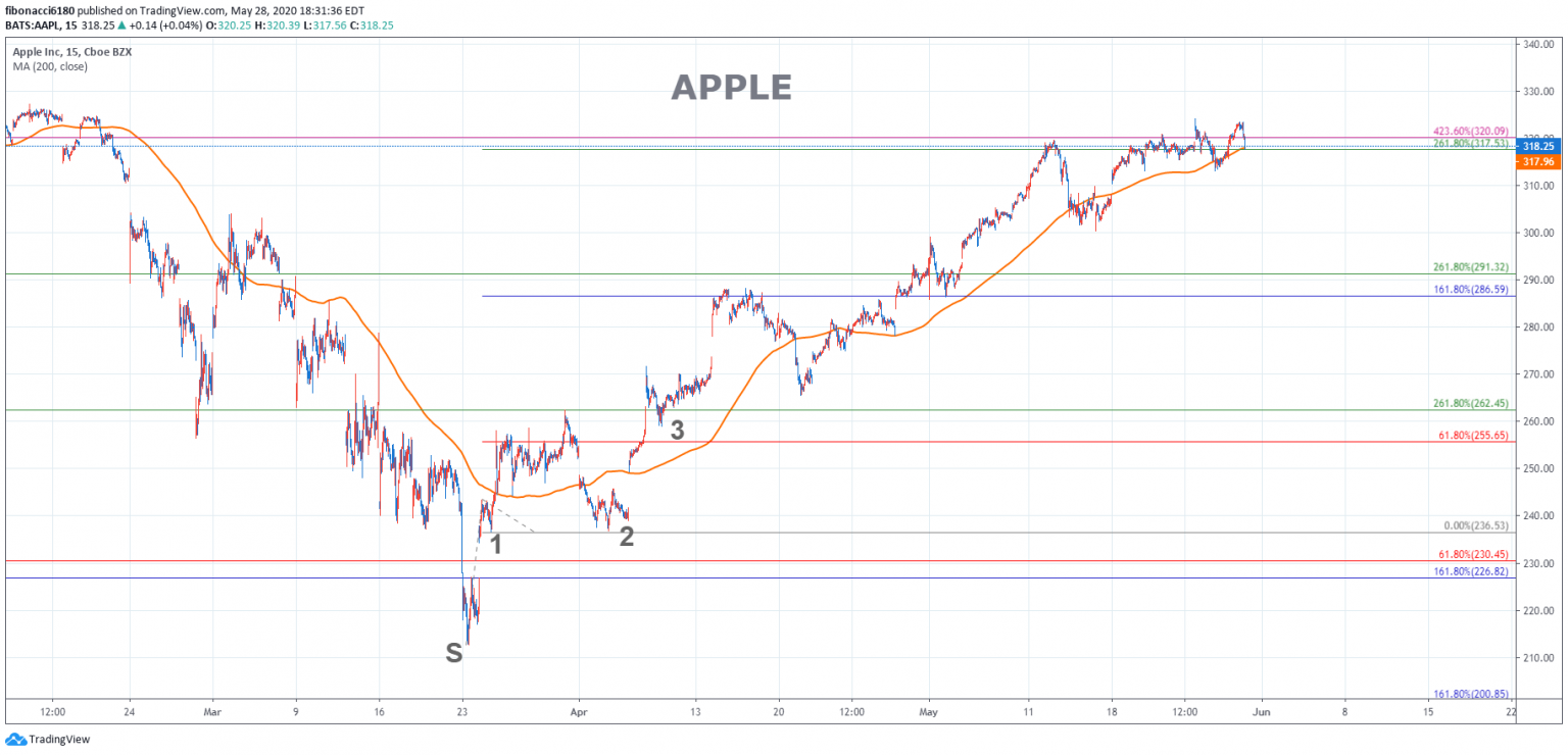APPLE(AAPL) CHART 052820 – fibonnaci6180