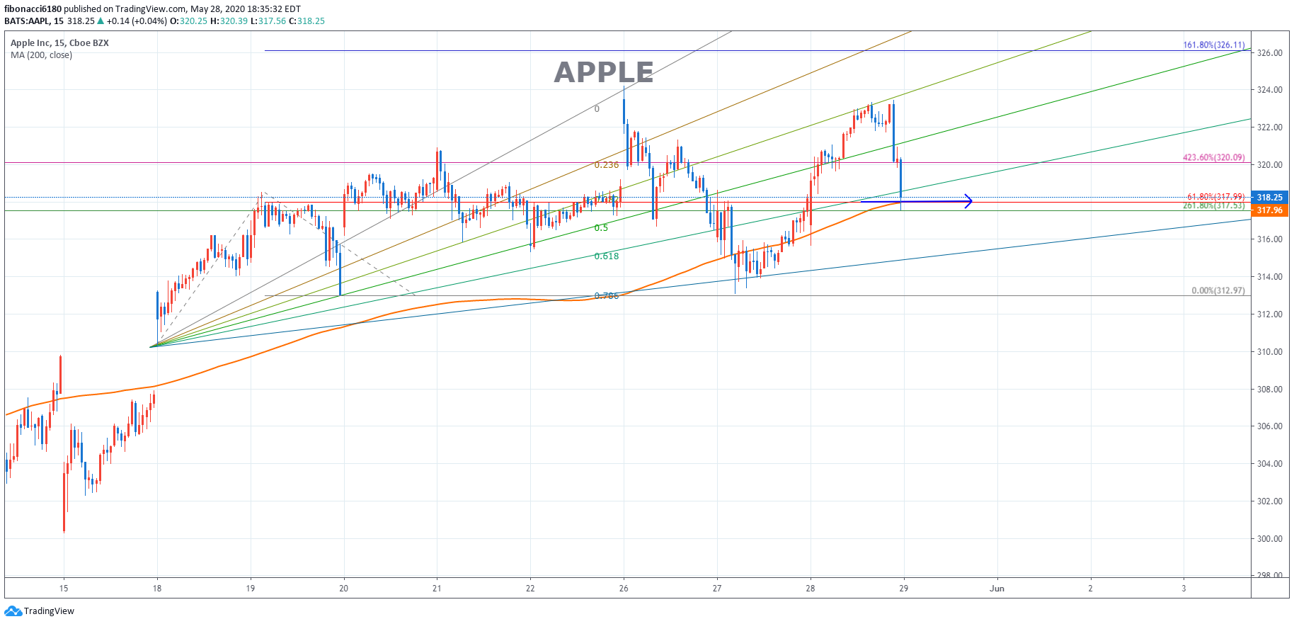 APPLE(AAPL) CHART 052820 – fibonacci6180