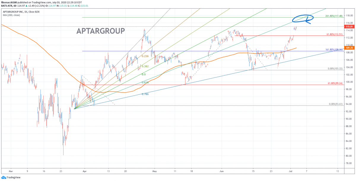 APTARGROUP(ATR) CHART 070320 – fibonacci6180