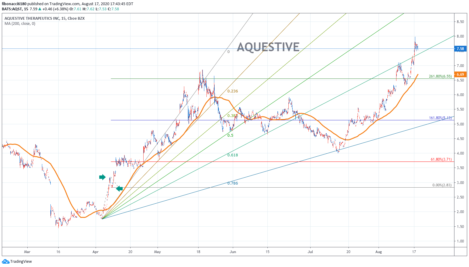 AQUESTIVE(AQST) CHART 081720 – fibonacci6180