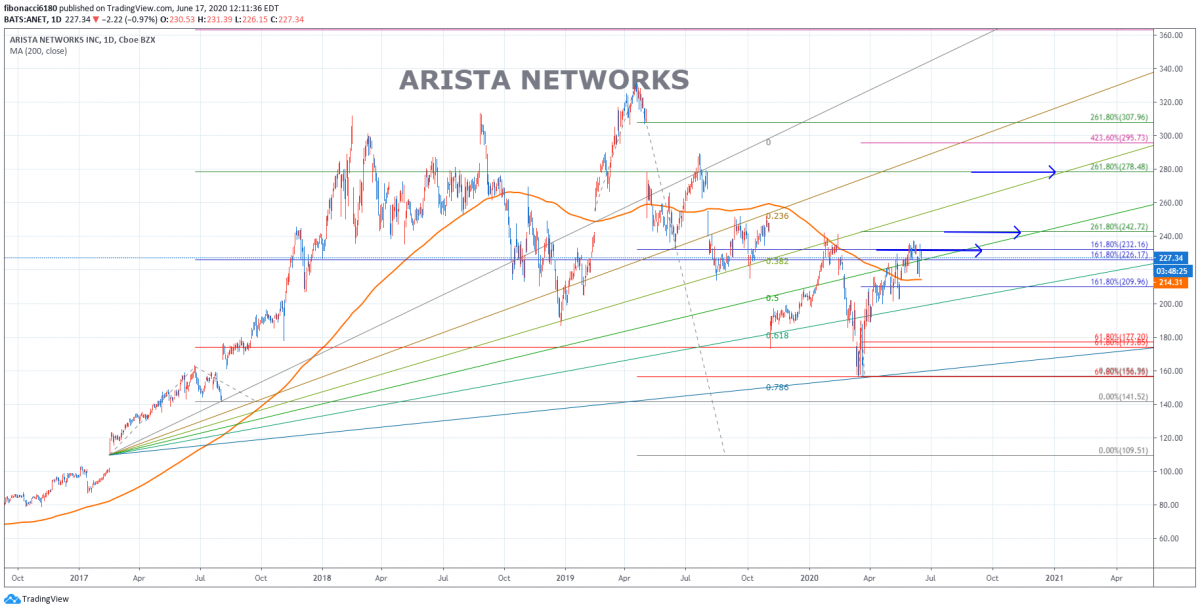 ARISTA NETWORKS(ANET) CHART 061720 – fibonacci6180