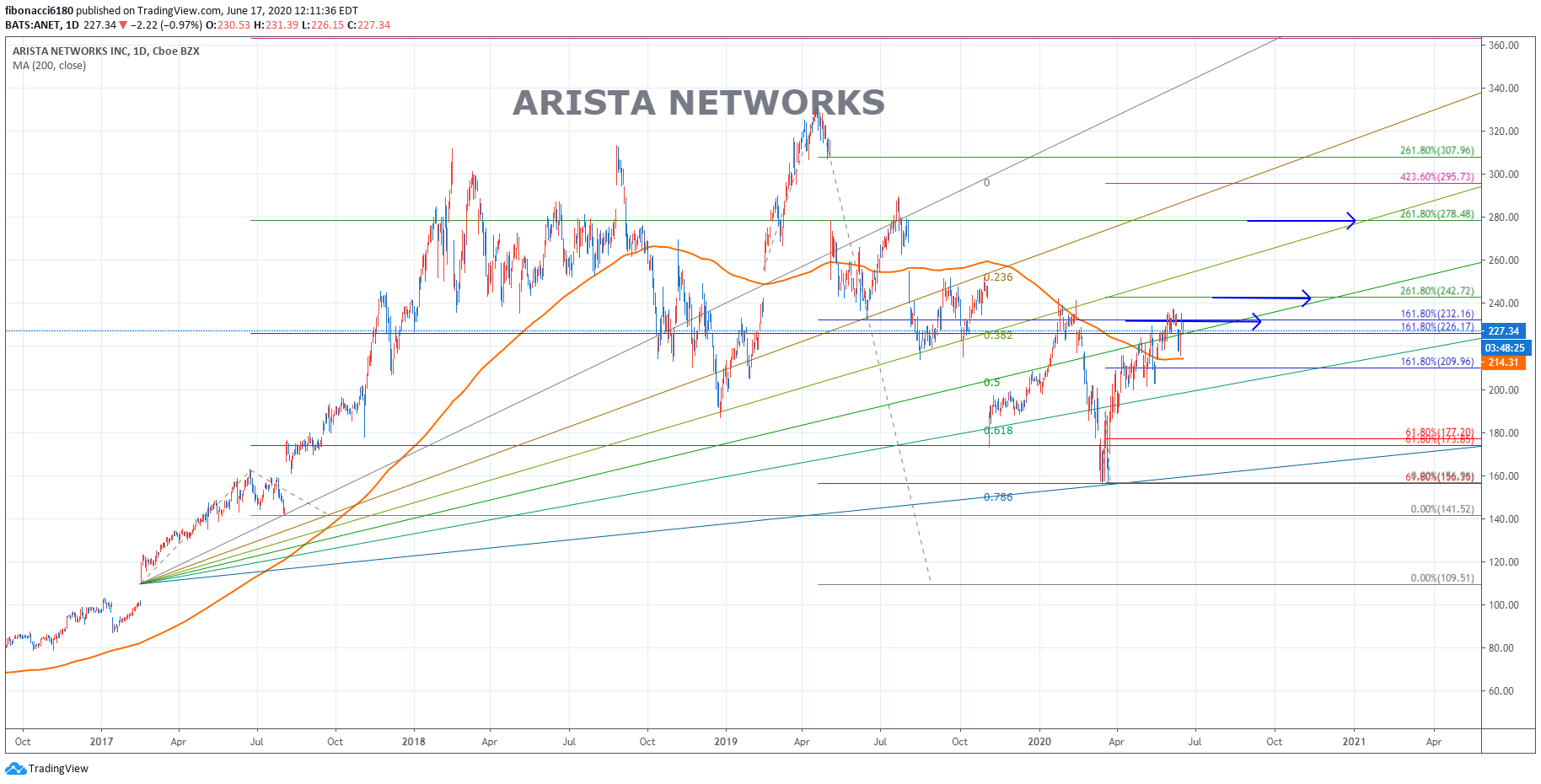 ARISTA NETWORKS(ANET) CHART 061720 – fibonacci6180
