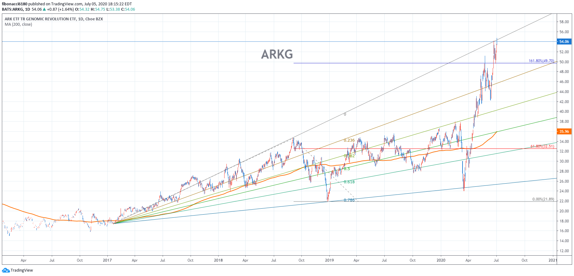 ARK GENOM REVOLTS(ARKG) CHART 070320 – fibonacci6180