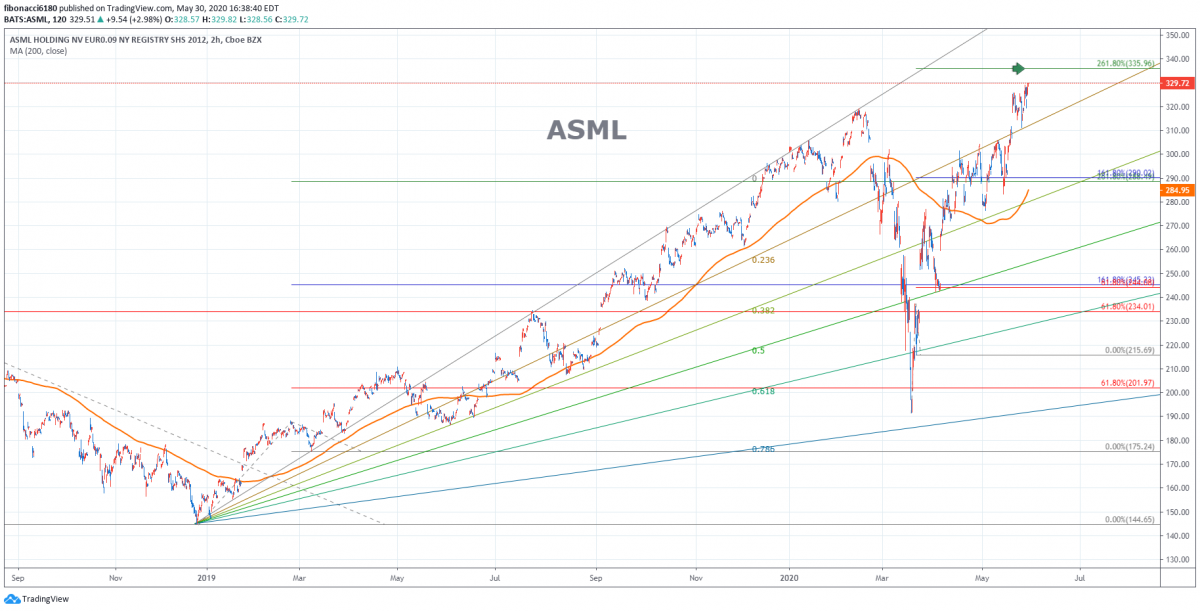 ASML CHART 052920 – fibonacci6180