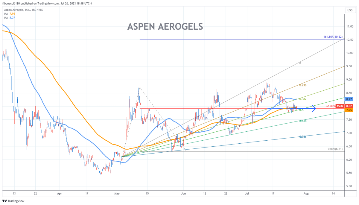 ASPEN AEROGELS Stock Chart Fibonacci Analysis 072623 – fibonacci6180