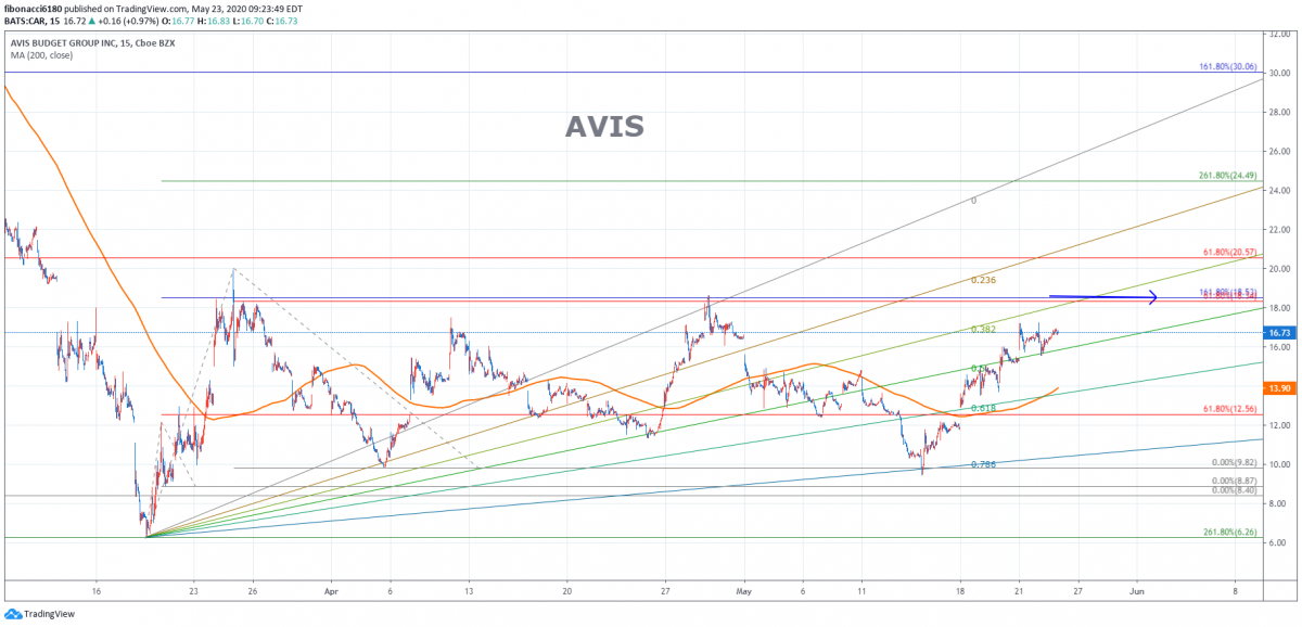 AVIS BUDGET(CAR) CHART 052220 – fibonacci6180