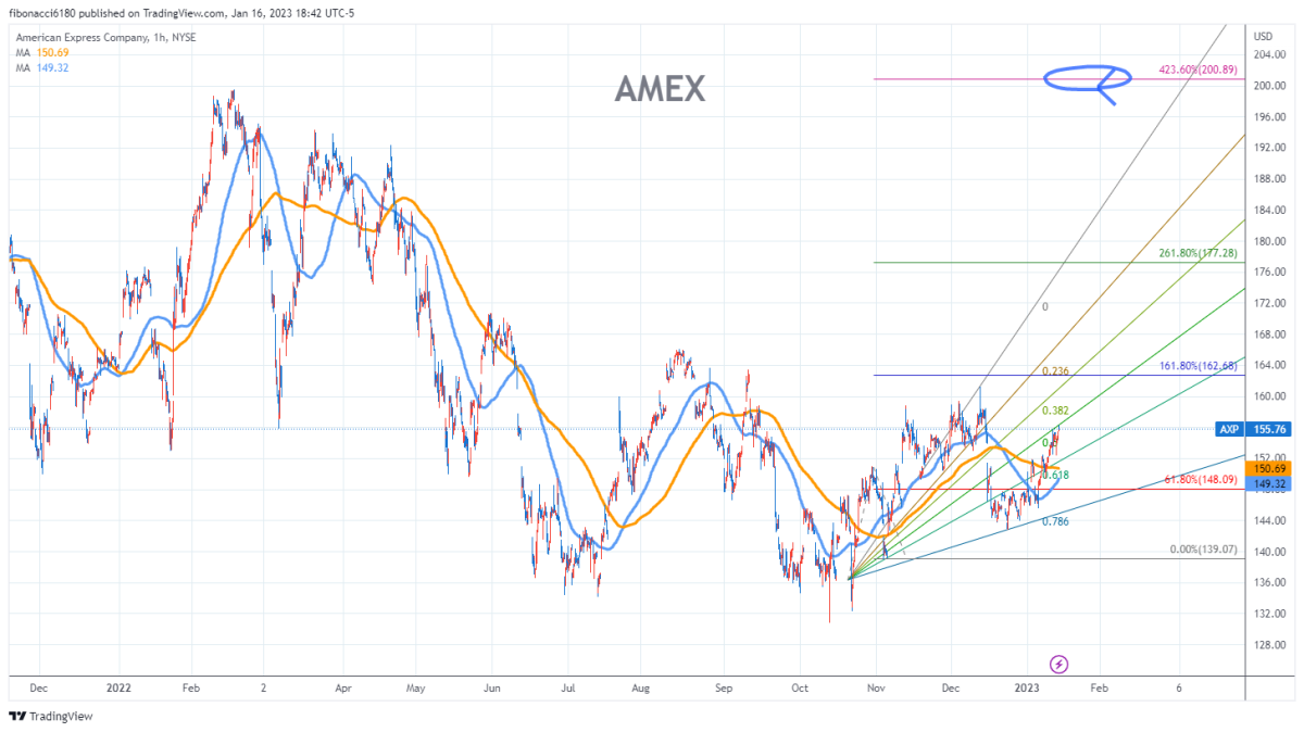AMERICAN EXPRESS Chart Fibonacci Analysis 011623 – fibonacci6180
