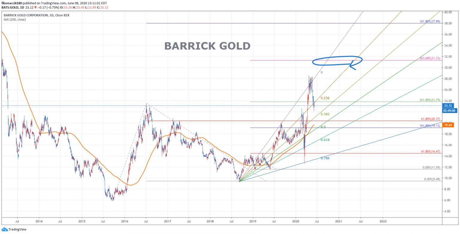 BARRICK GOLD CHART 060820 – fibonacci6180