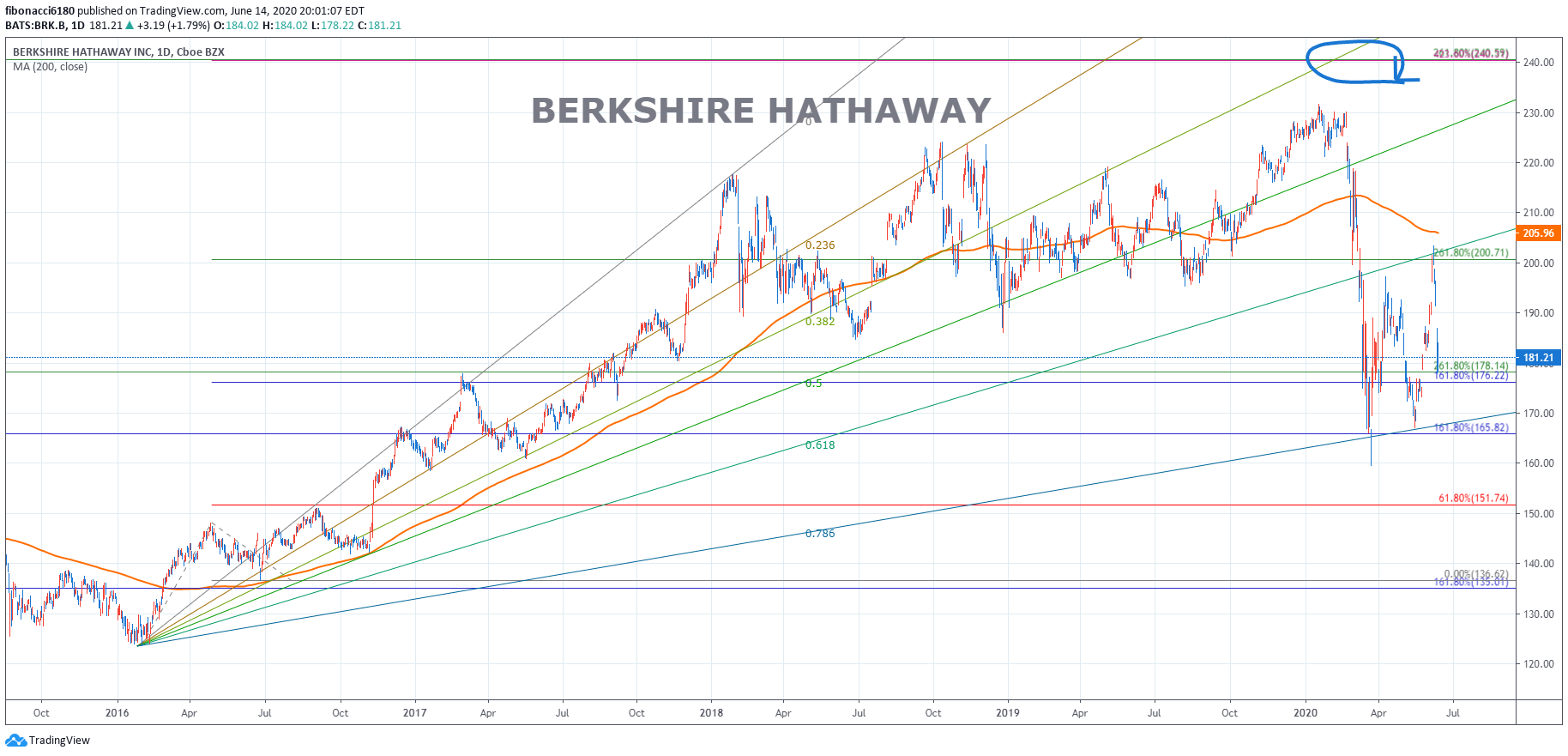 BERKSHIRE HATHAWAY(BRK.B) CHART 061220 – fibonacci6180