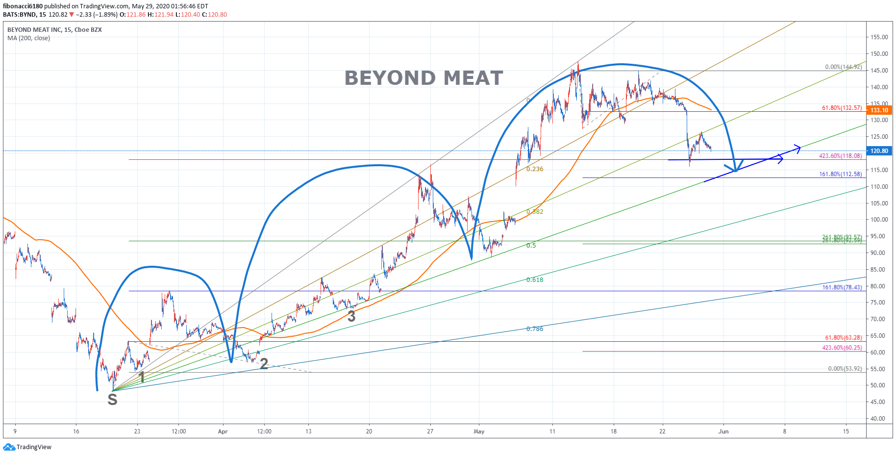 BEYOND MEAT CHART 052820 – fibonacci6180