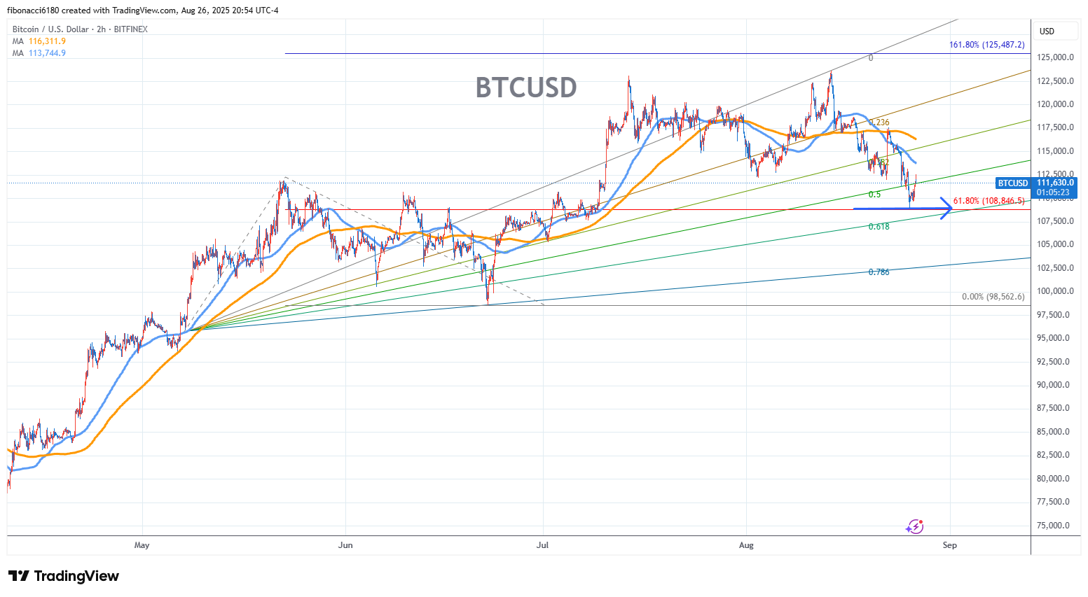 BTCUSD Stock Chart Fibonacci Analysis 082625 – fibonacci6180