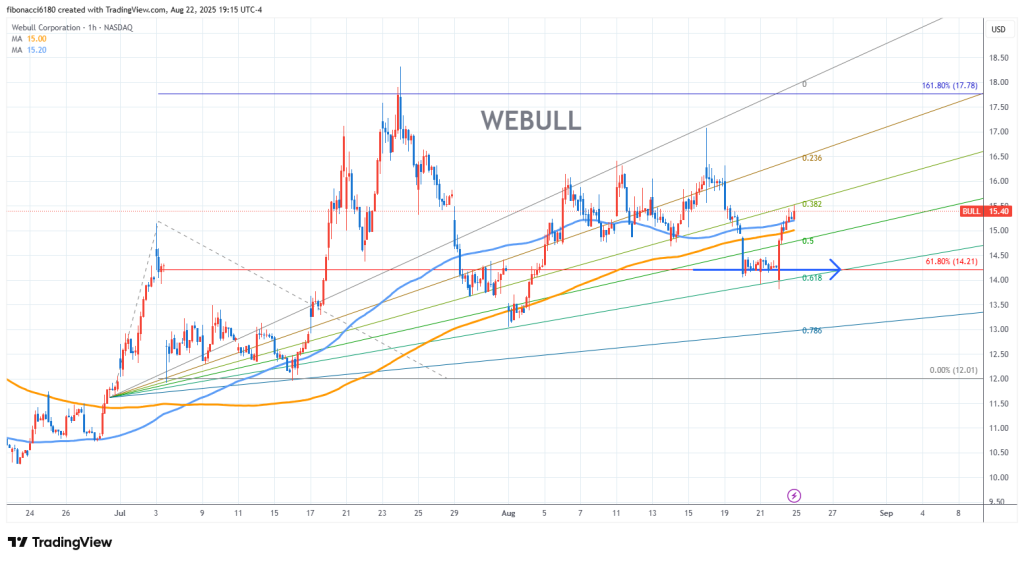 Webull Stock Chart Fibonacci Analysis 082225 – fibonacci6180