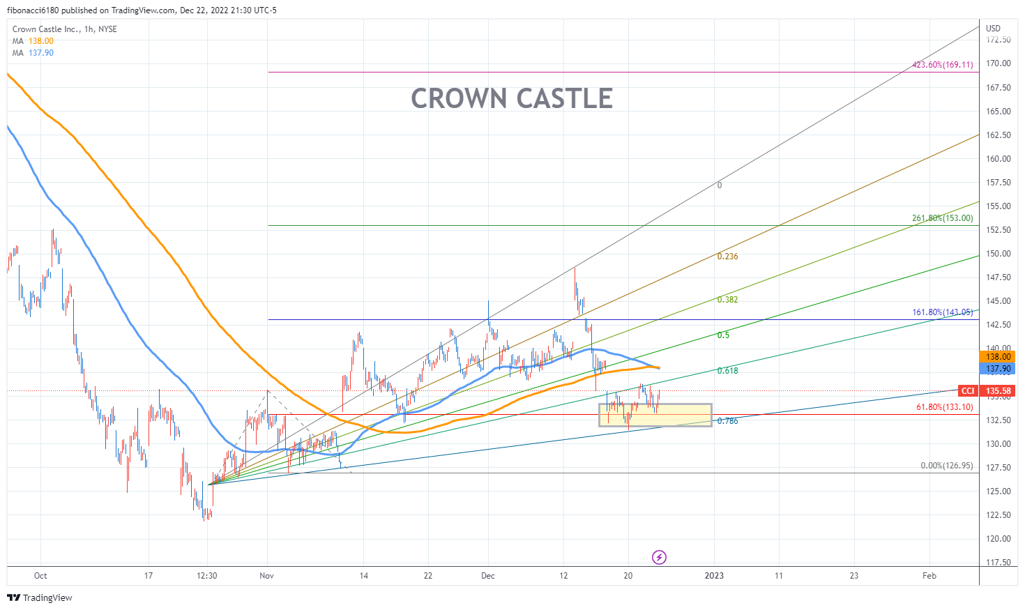 CROWN CASTLE Chart 122222 – fibonacci6180