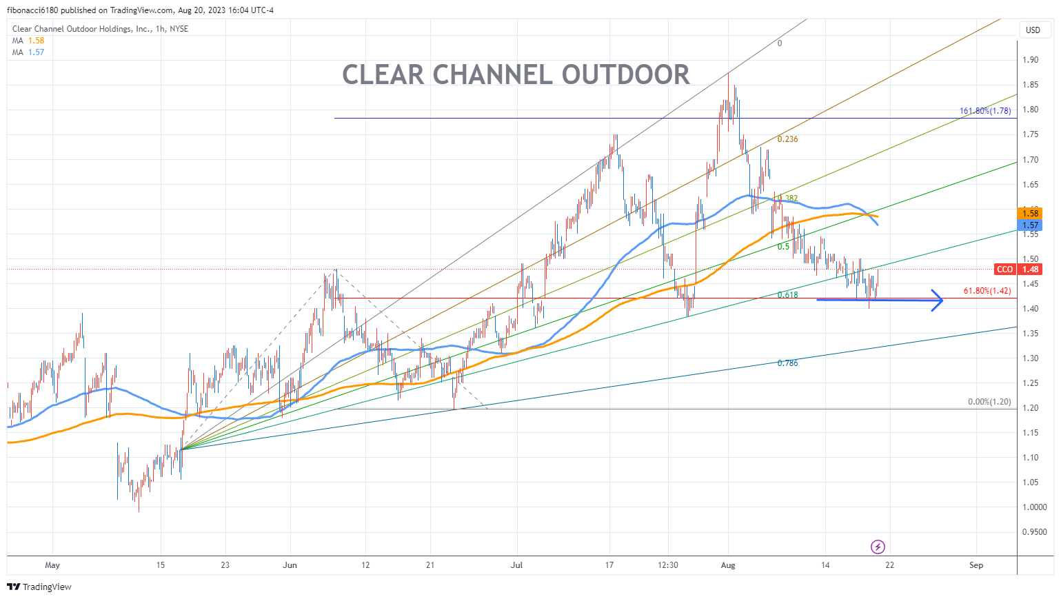 CLEAR CHANNEL OUTDOOR Stock Chart Fibonacci Analysis 082023 – fibonacci6180