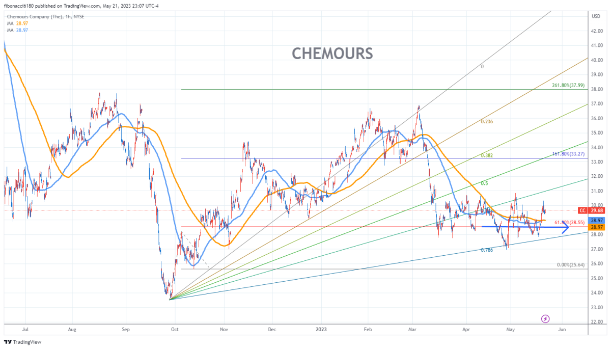 CHEMOURS Stock Chart Fibonacci Analysis 052123 – fibonacci6180