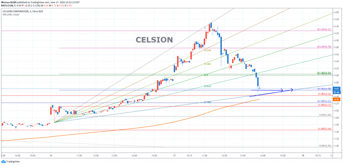 CELSION(CLSN) CHART 061720 – fibonacci6180