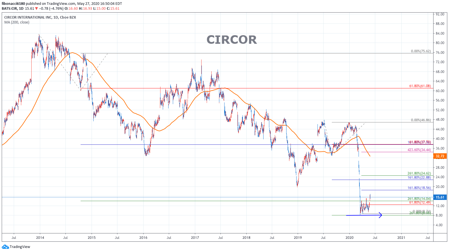 CIRCOR CHART 052720 – fibonacci6180