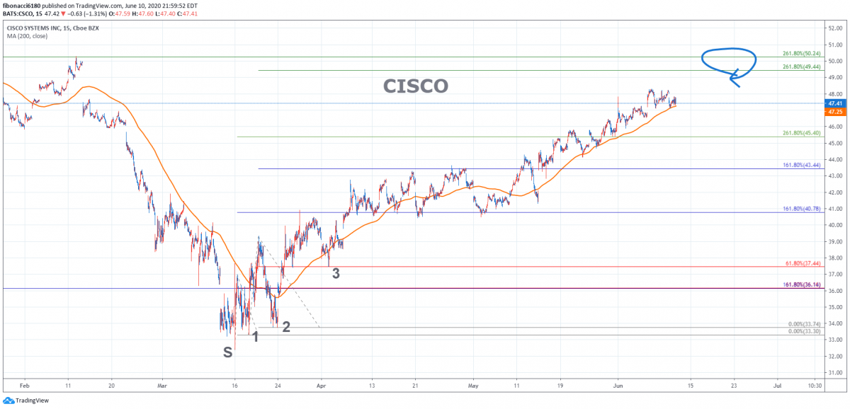 CISCO(CSCO) CHART 061020 – fibonacci6180