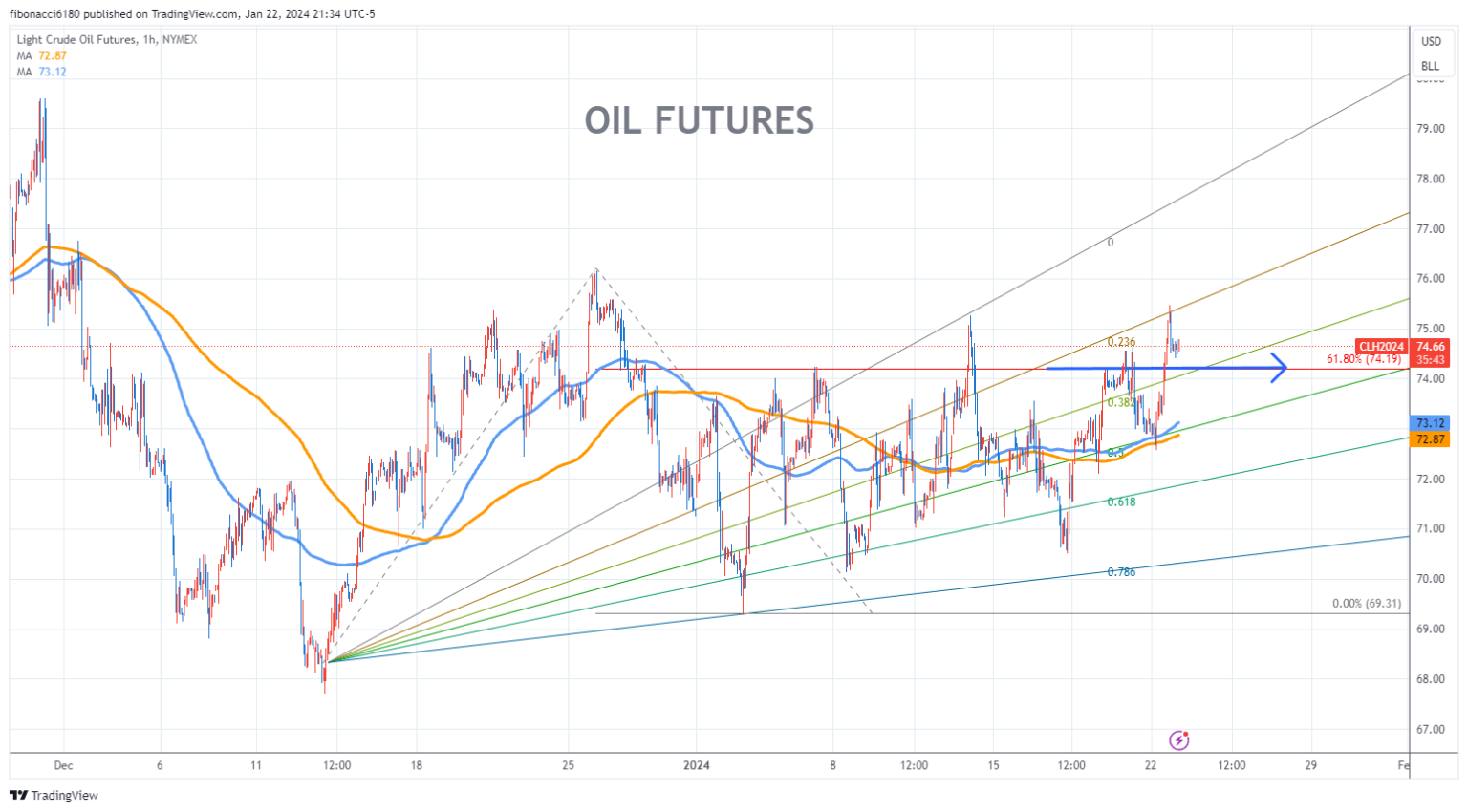 OIL FUTURES Stock Chart Fibonacci Analysis 012224 – fibonacci6180