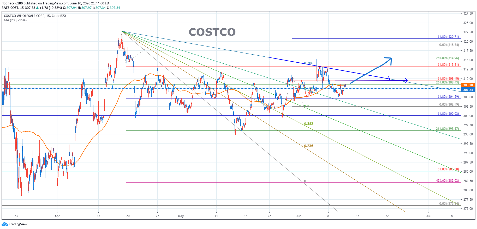 COSTCO(COST) CHART 061020 – fibonacci6180