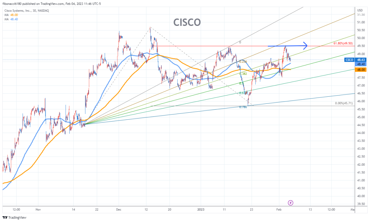 CISCO – CSCO – fibonacci6180
