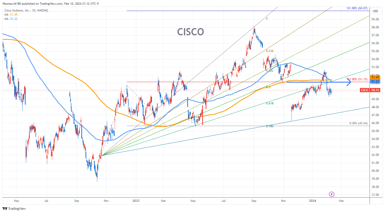 CISCO – CSCO – fibonacci6180