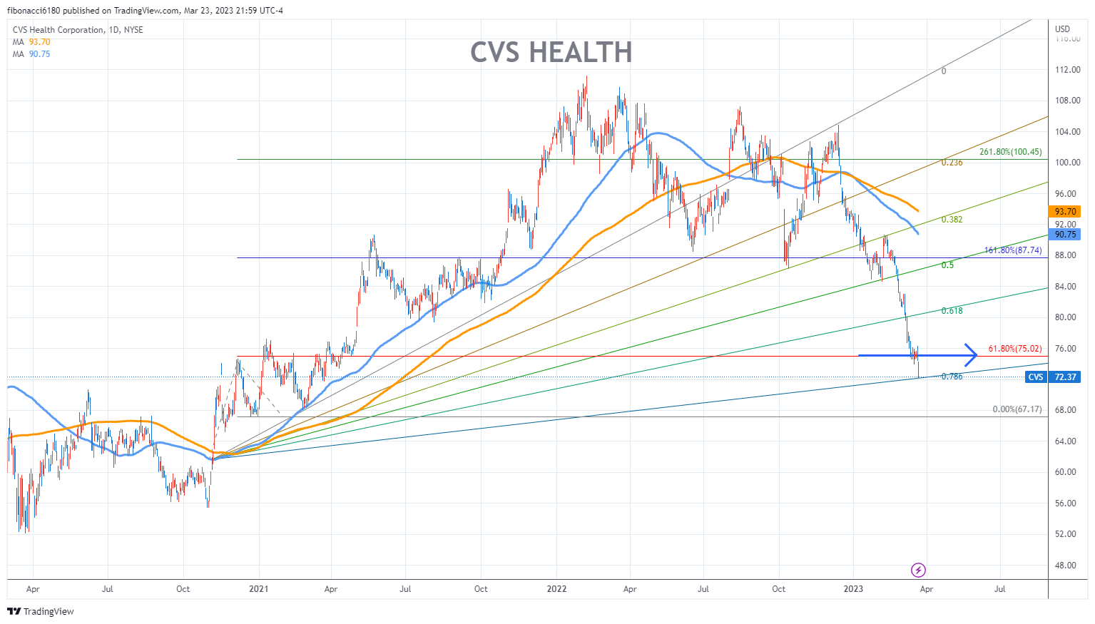 CVS HEALTH Stock Chart Fibonacci Analysis 032323 – fibonacci6180