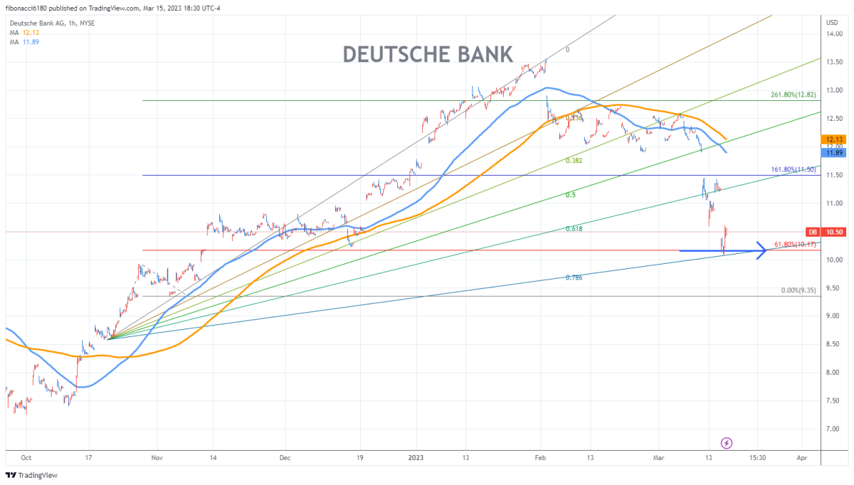 DEUTSCHE BANK Stock Chart Fibonacci Analysis 031523 – fibonacci6180
