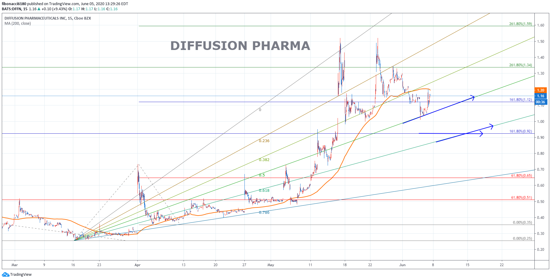 DIFFUSION PHARMA(DFFN) CHART 060520 – fibonacci6180