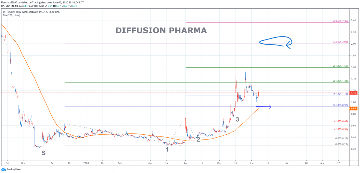 DIFFUSION PHARMA(DFFN) CHART 060520 – fibonacci6180