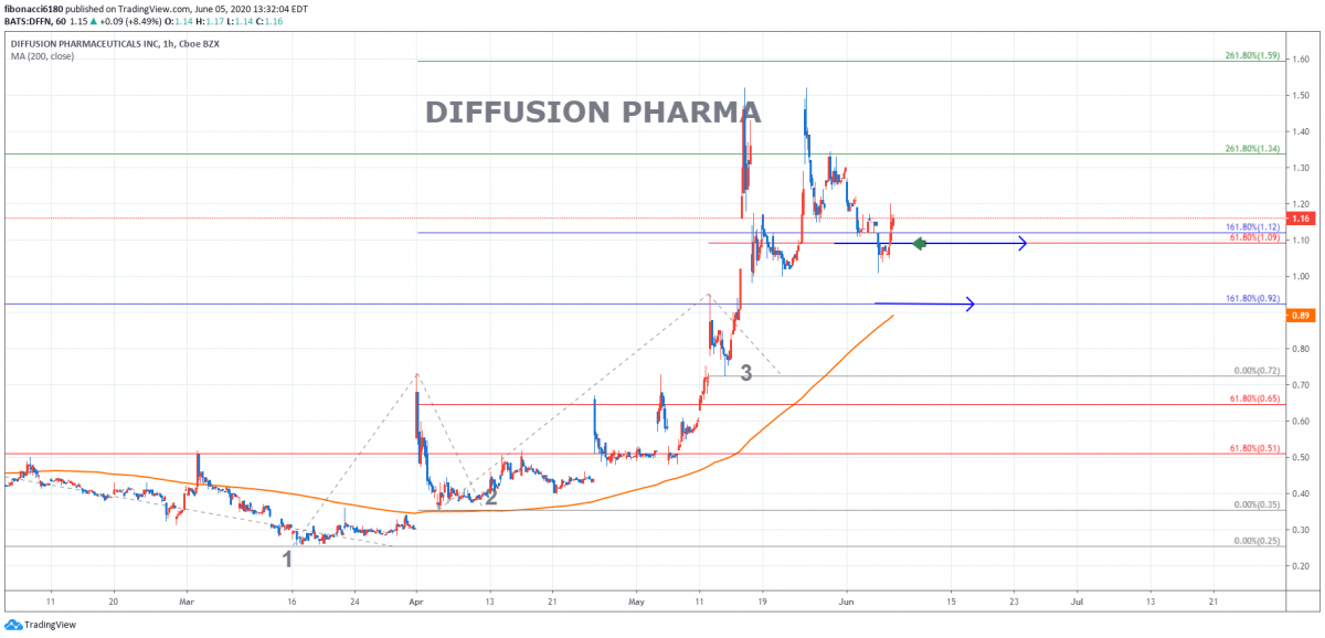 DIFFUSION PHARMA(DFFN) CHART 060520 – fibonacci6180