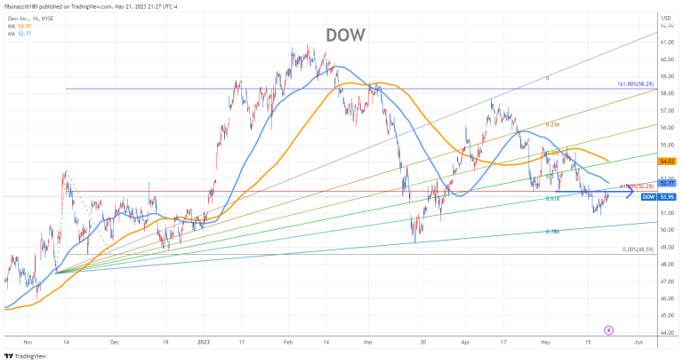 DOW Stock Chart Fibonacci Analysis 052123 – fibonacci6180