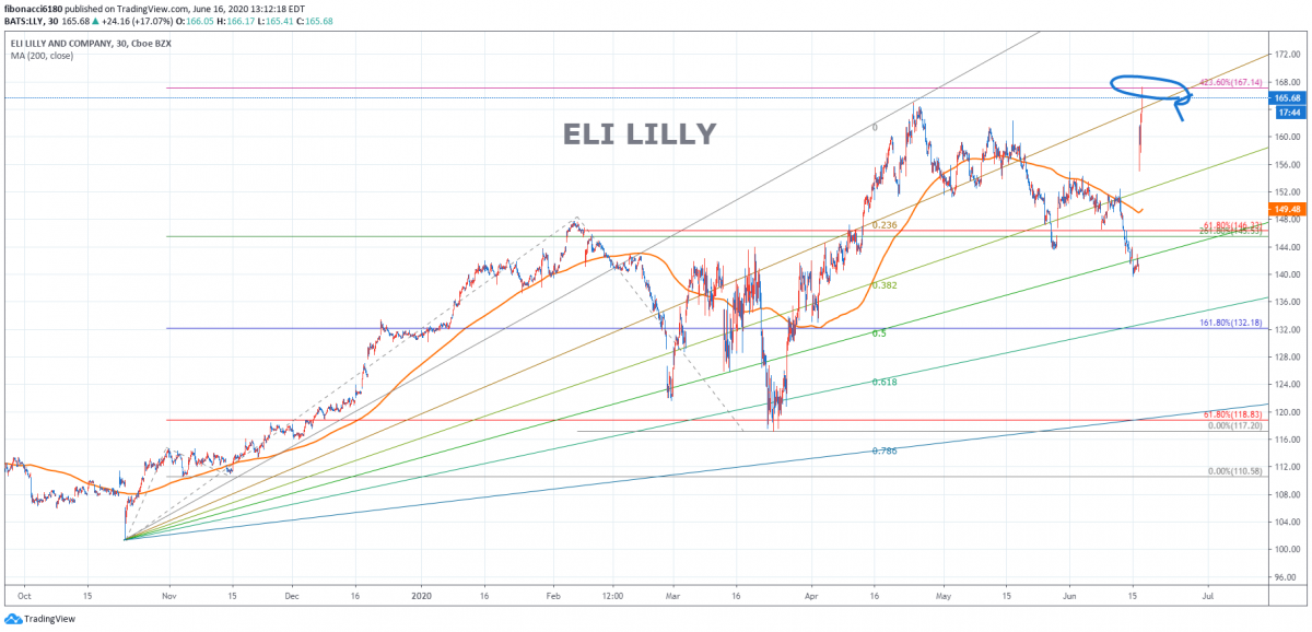 ELI LILLY(LLY) CHART 061620 – fibonacci6180