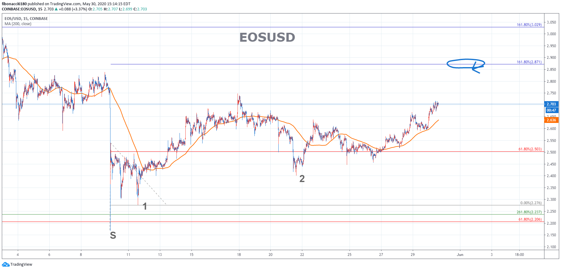 EOS CHART 053020 – fibonacci6180