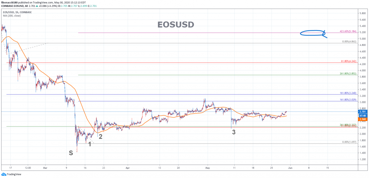 EOS CHART 053020 – fibonacci6180