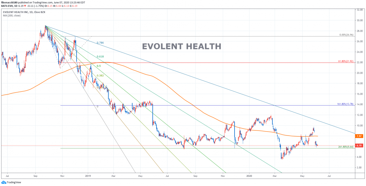 EVOLENT HEALTH(EVH) CHART 060520 – fibonacci6180