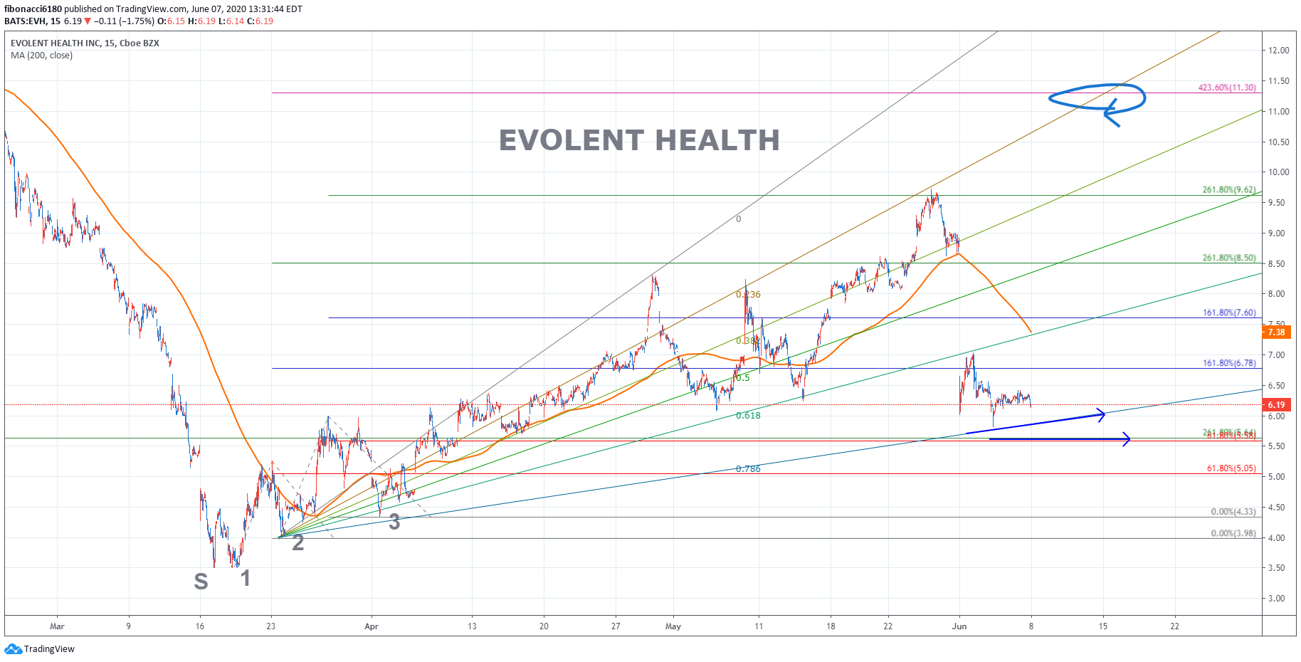 EVOLENT HEALTH(EVH) CHART 060520 – fibonacci6180