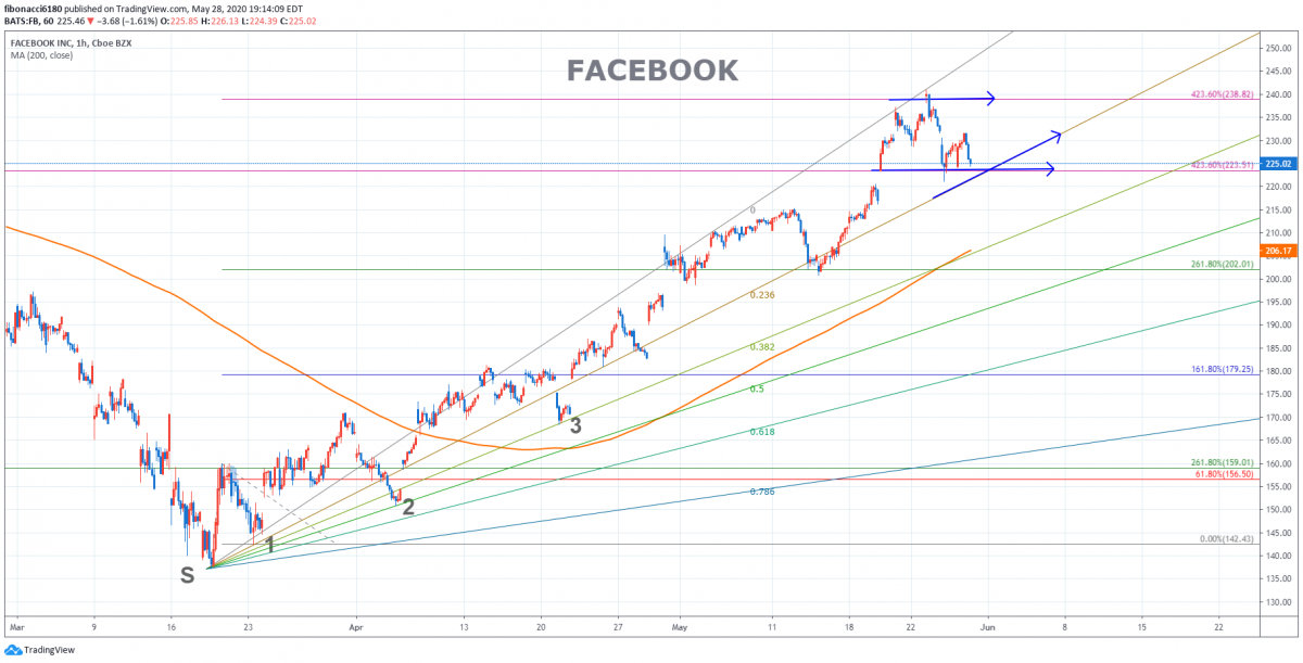 FACEBOOK(FB) CHART 052820 – fibonacci6180