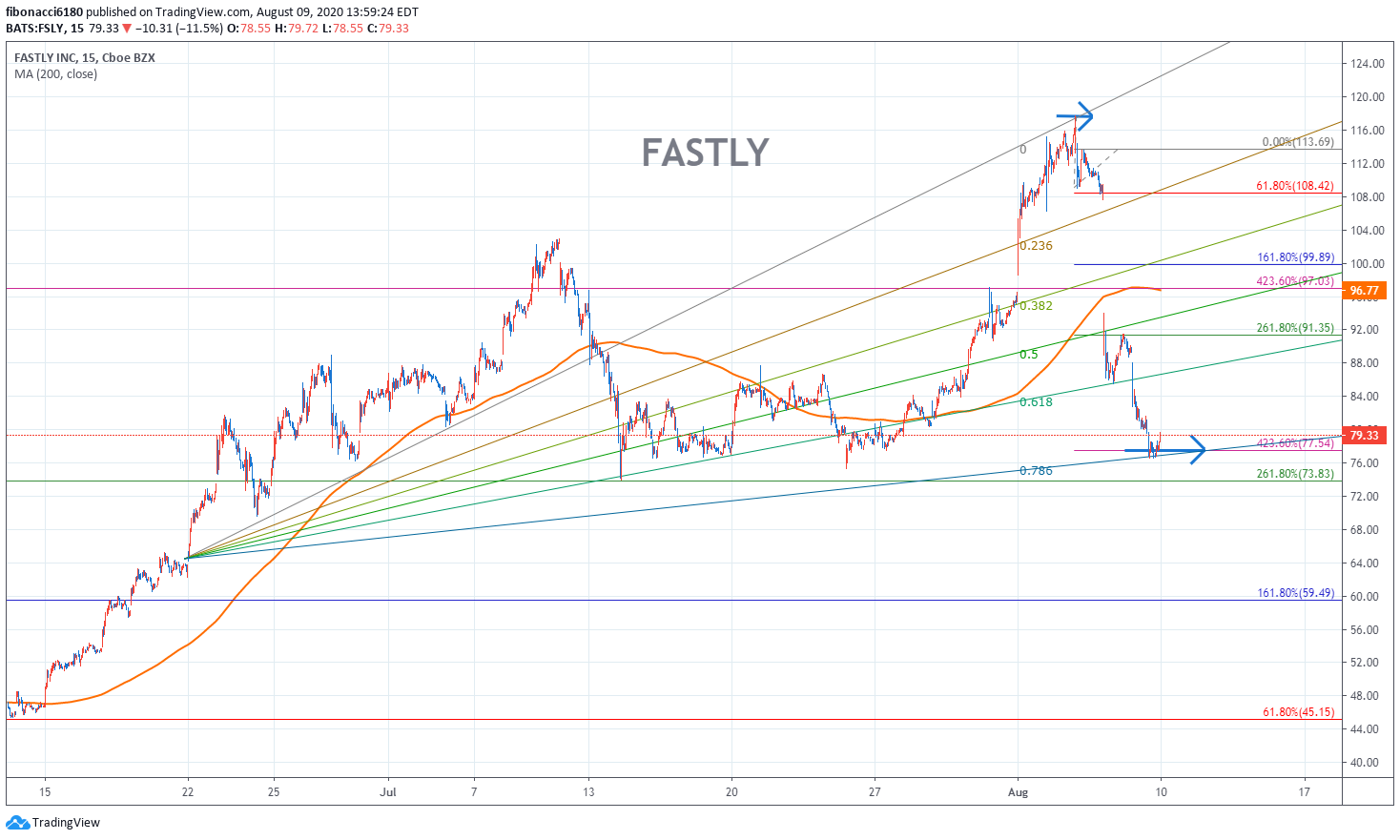 FASTLY(FSLY) CHART 080720 – fibonacci6180